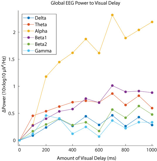 Parieto-Occipital Alpha and Low-Beta EEG Power Reflect Sense of Agency