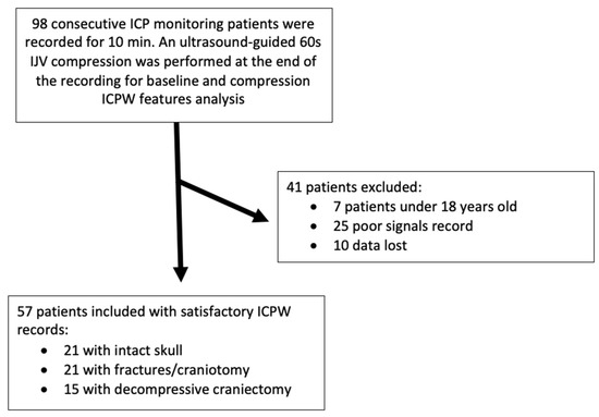 Intracranial Compliance Assessed by Intracranial Pressure Pulse Waveform