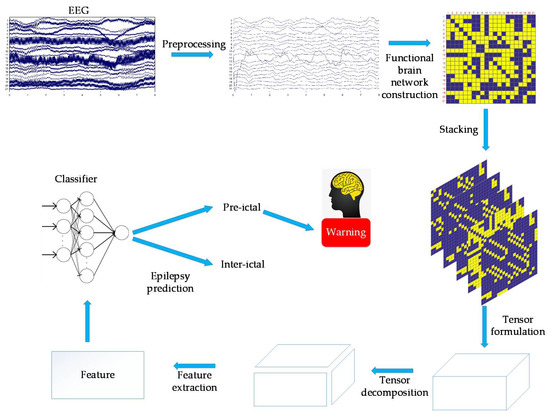 Prediction of Epilepsy Based on Tensor Decomposition and Functional ...