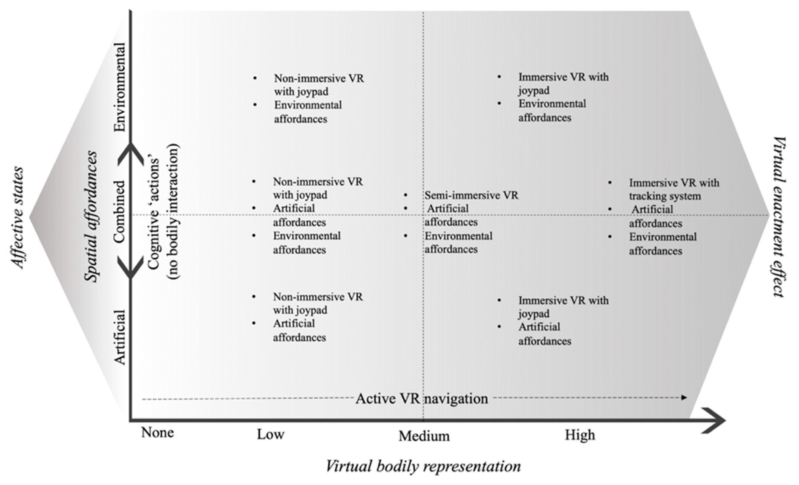 Building Embodied Spaces for Spatial Memory Neurorehabilitation with ...