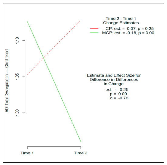 Mindful Coping Power: Comparative Effects on Children’s Reactive ...