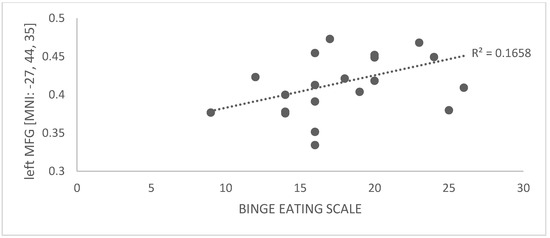 Neuroanatomical Correlates of Binge-Eating Behavior: At the Roots of ...