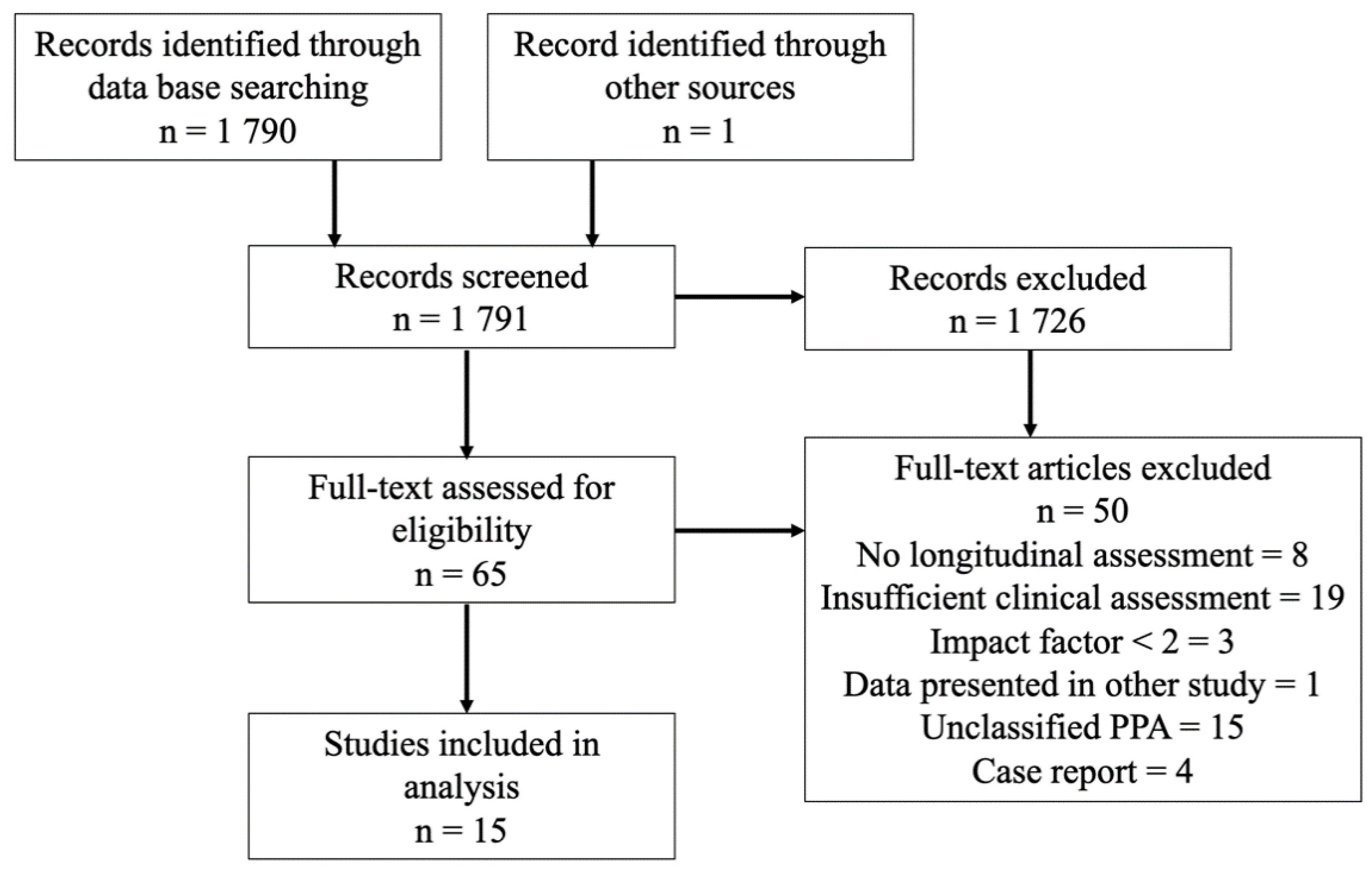 Longitudinal Changes in Cognition, Behaviours, and Functional Abilities ...