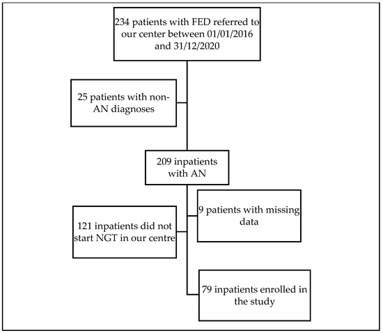 Brain Sciences | Free Full-Text | Timing of Psychopharmacological and ...