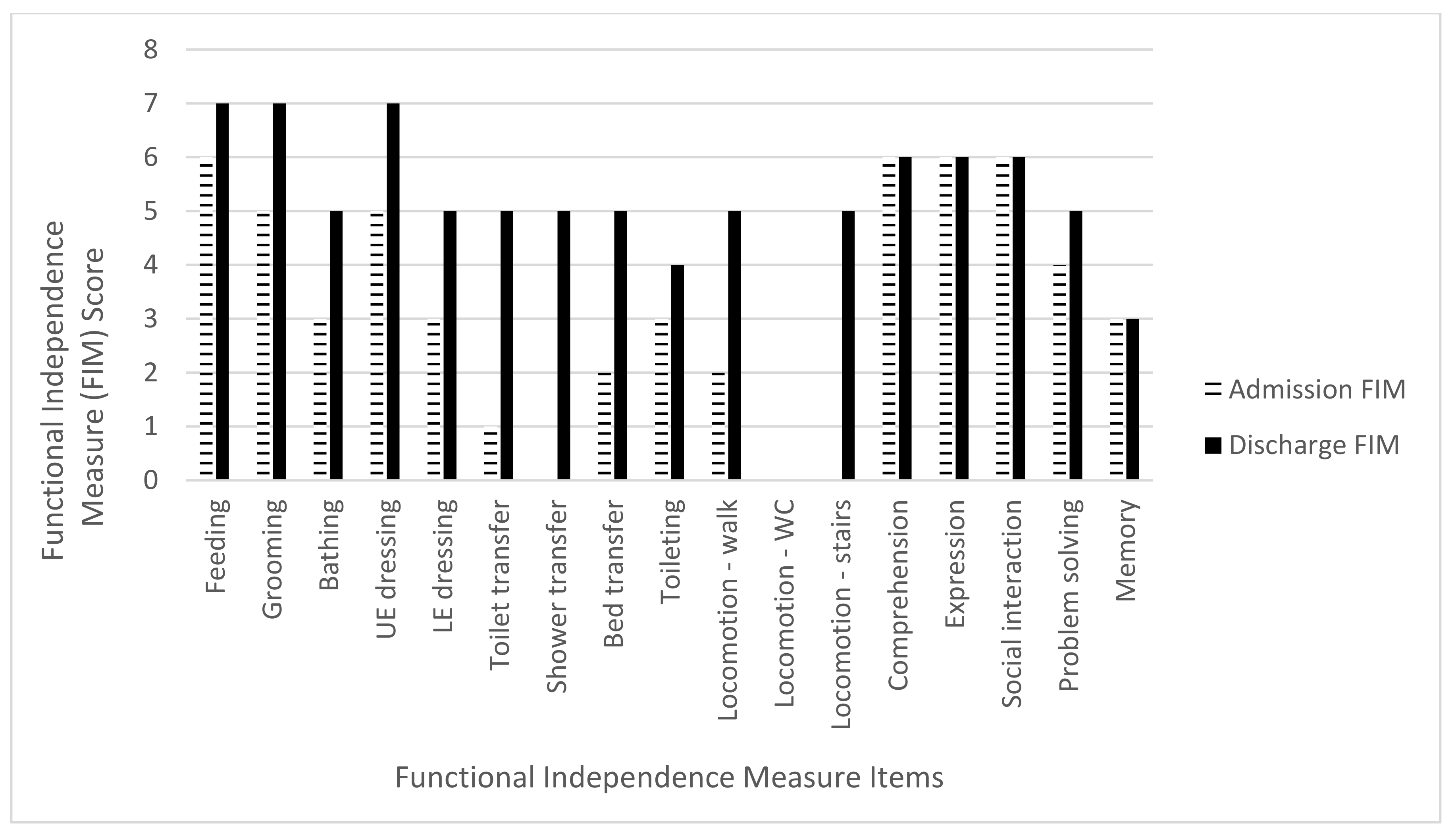 Rehabilitation Outcomes in Subjects with West Nile Neuro-Invasive Disease
