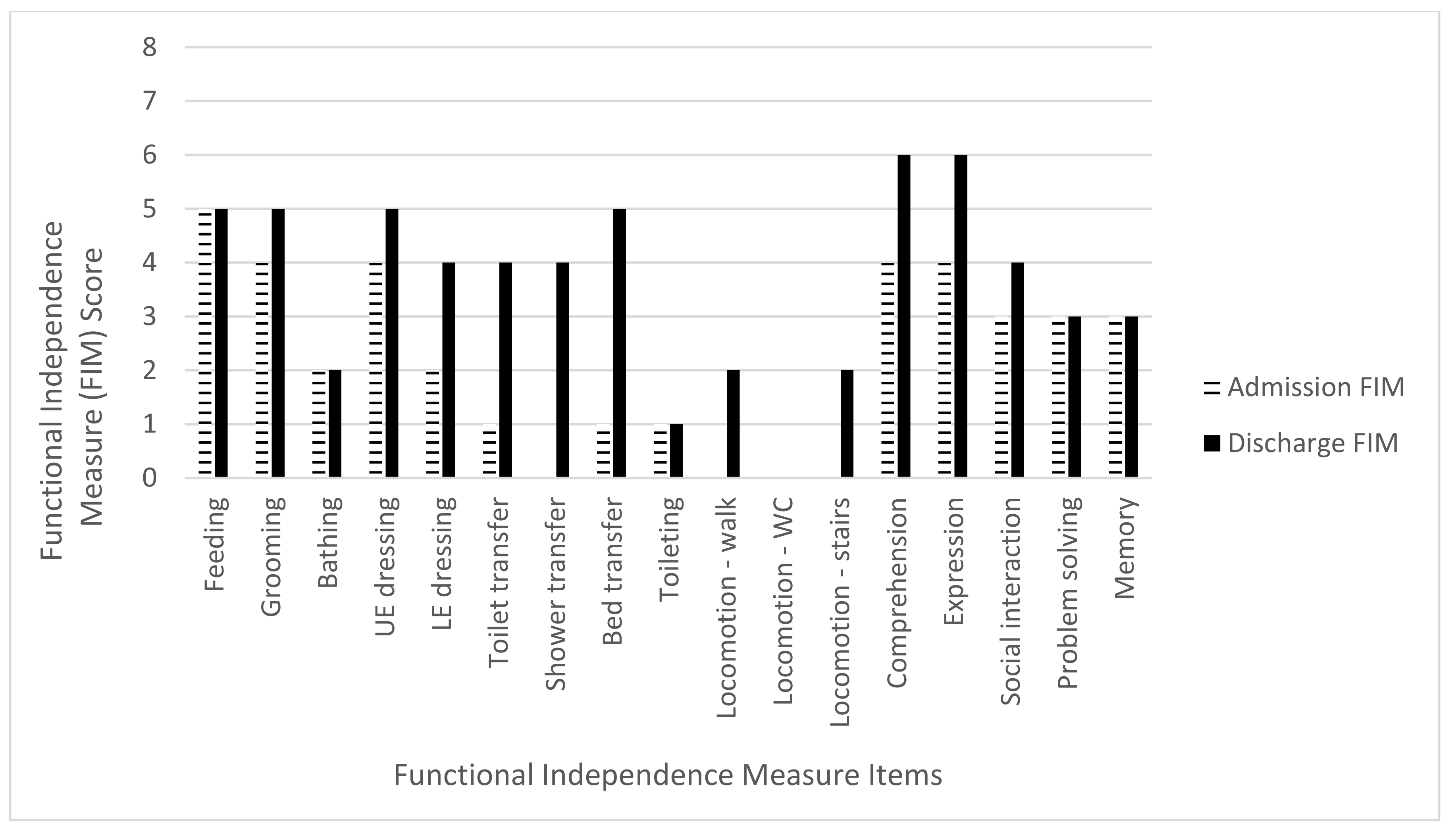 Functional Independence Measure