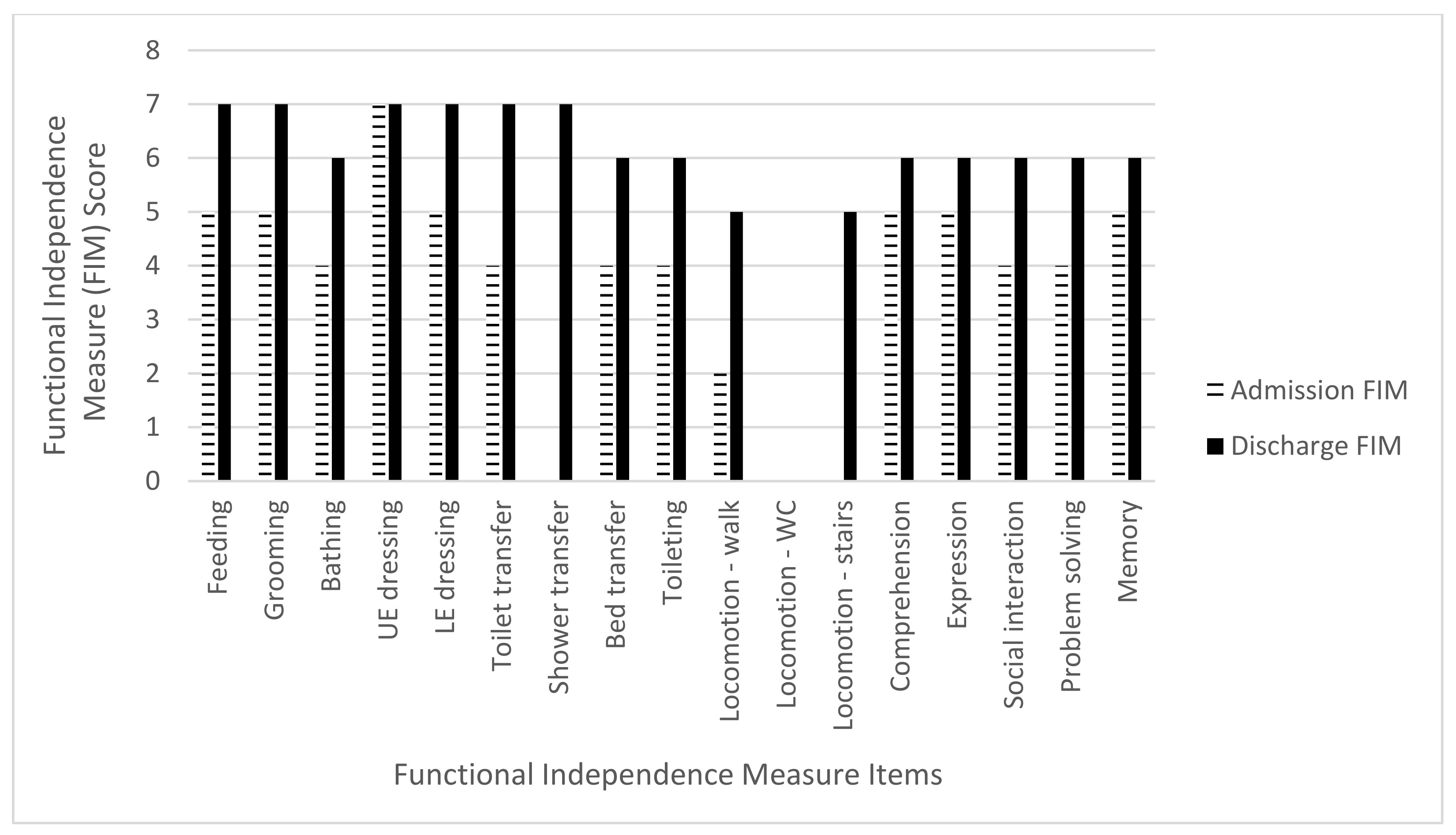 Functional Independence Measure