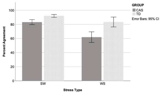 An Automated Lexical Stress Classification Tool for Assessing ...