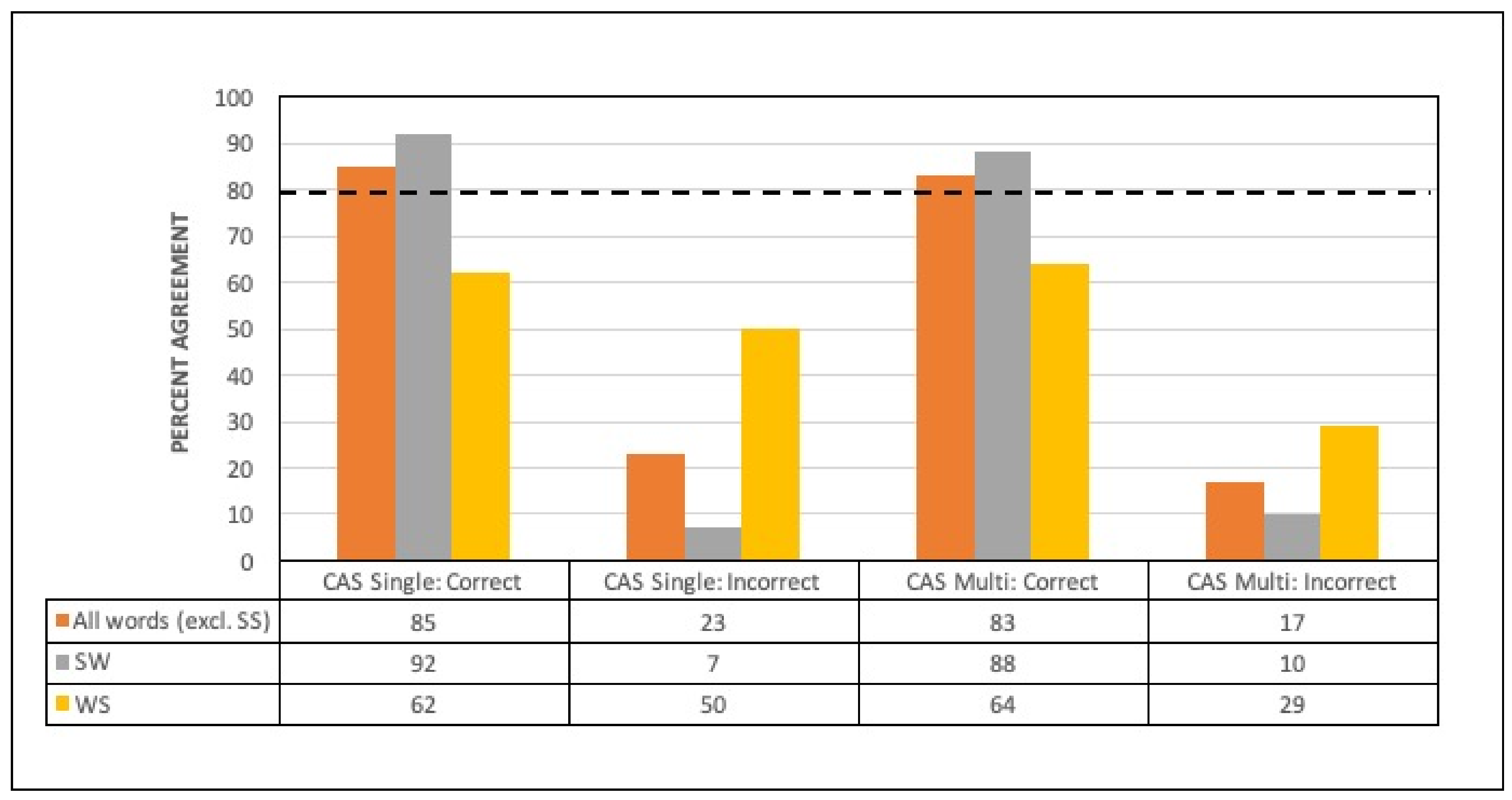 An Automated Lexical Stress Classification Tool for Assessing ...