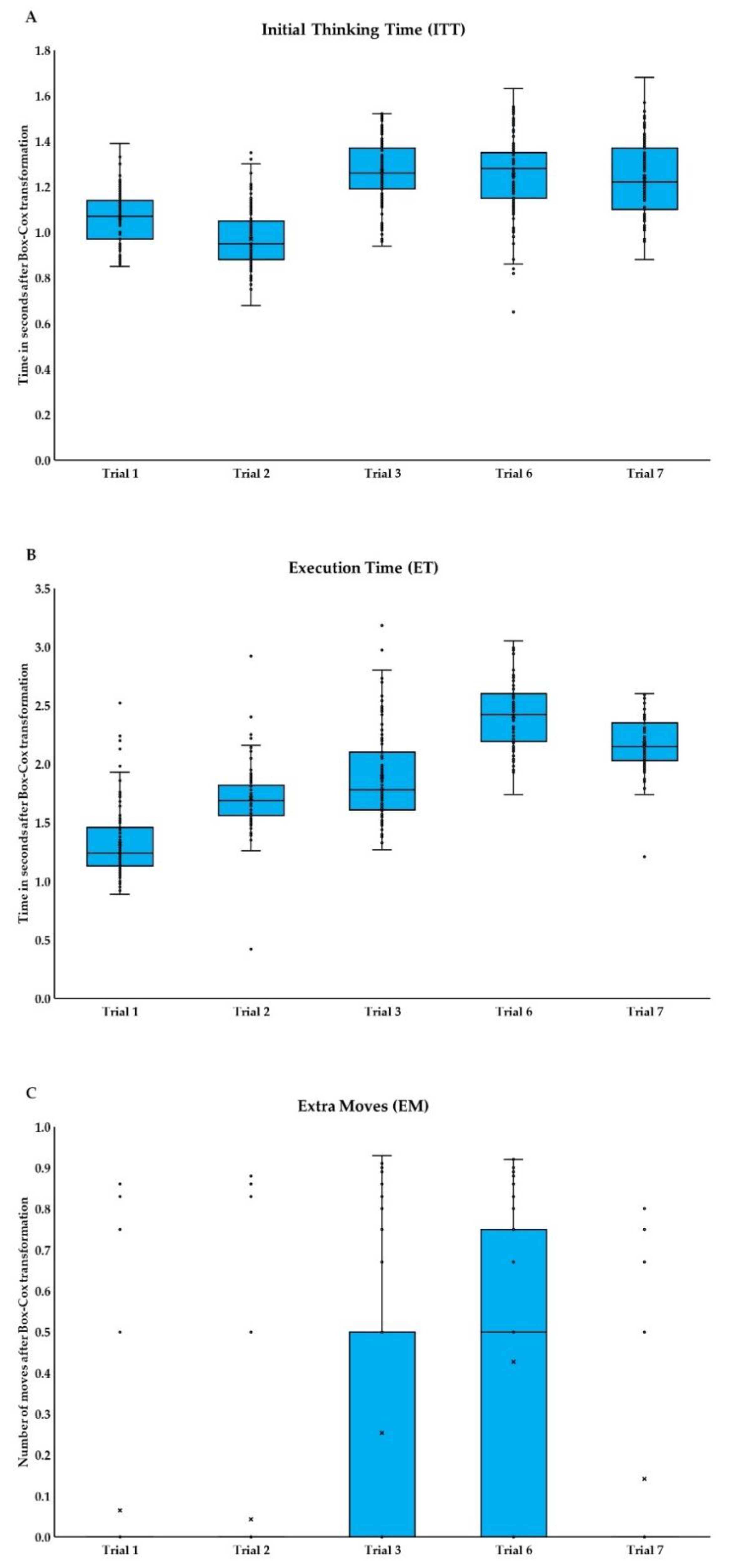 Assessment of Motor Planning and Inhibition Performance in Non-Clinical ...