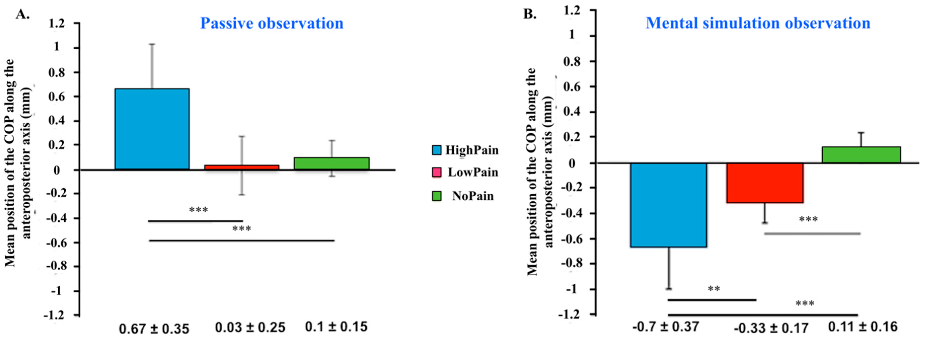 Approach-Avoidance Behavior in the Empathy for Pain Model as Measured ...