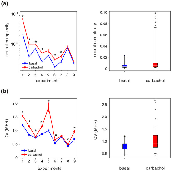 Spontaneous And Perturbational Complexity In Cortical Cultures