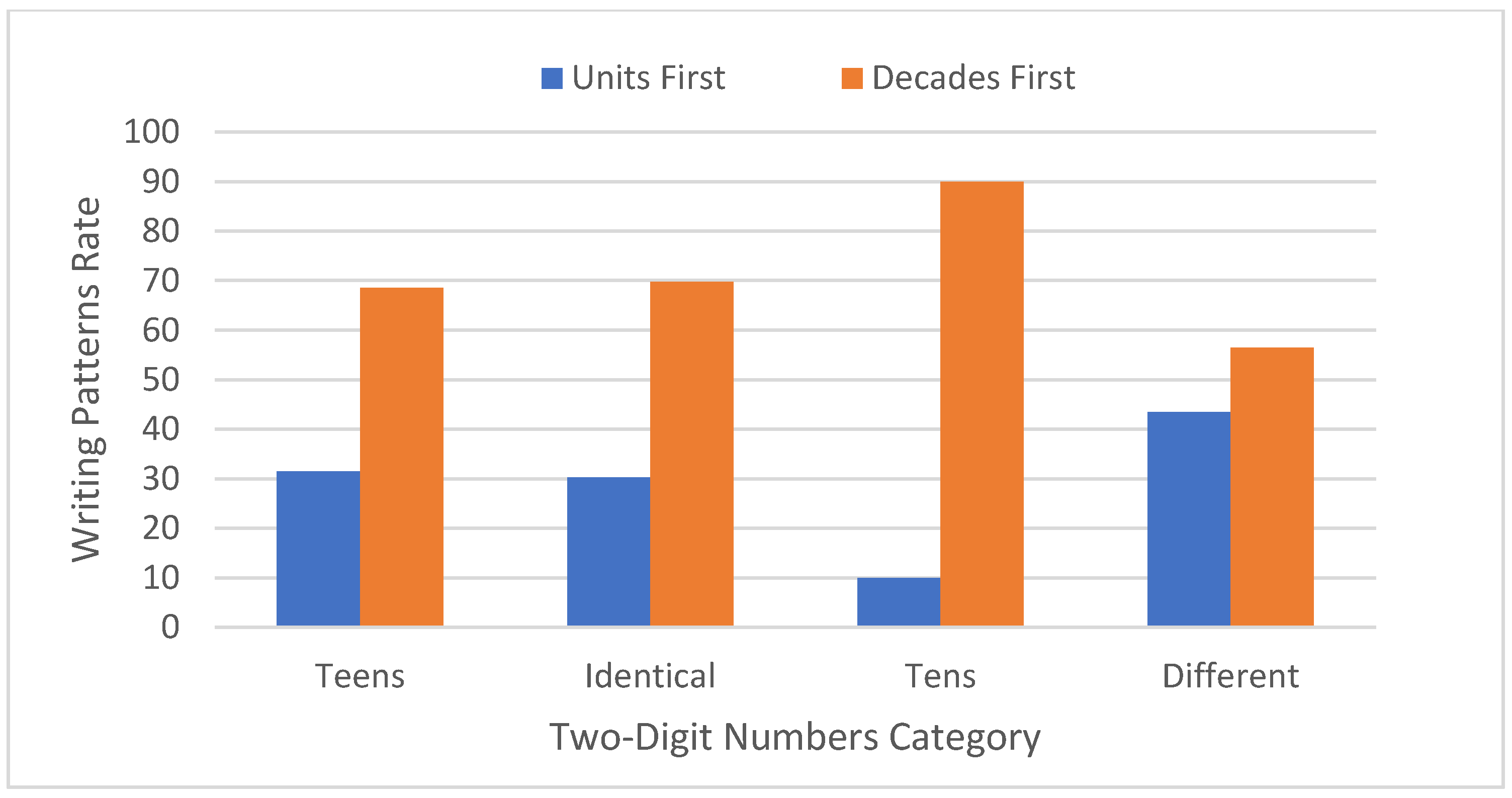 Brain Sciences | Free Full-Text | Writing Units or Decades First in Two ...