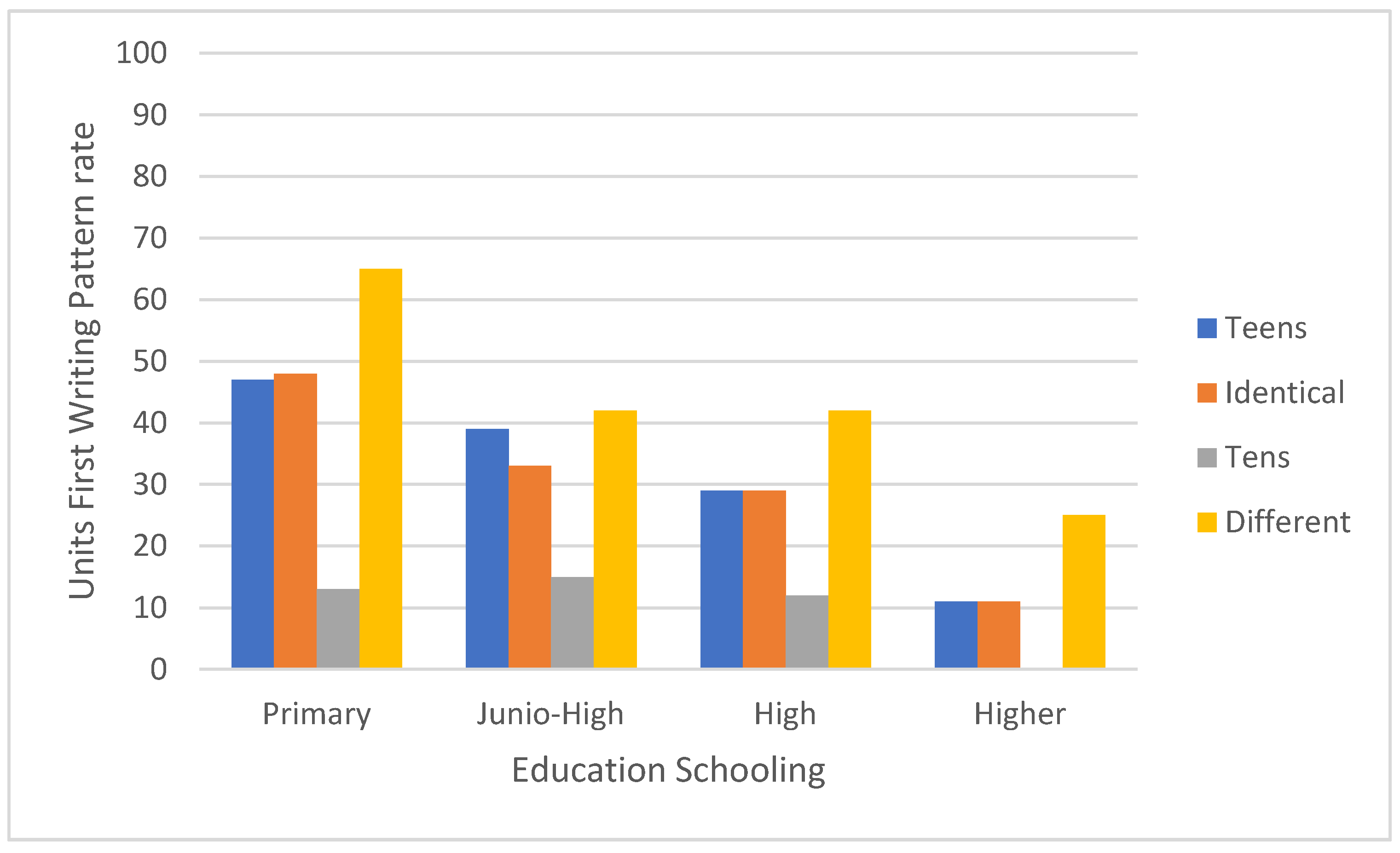 Brain Sciences | Free Full-Text | Writing Units or Decades First in Two ...