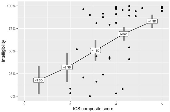 Utility of the Intelligibility in Context Scale for Predicting Speech ...