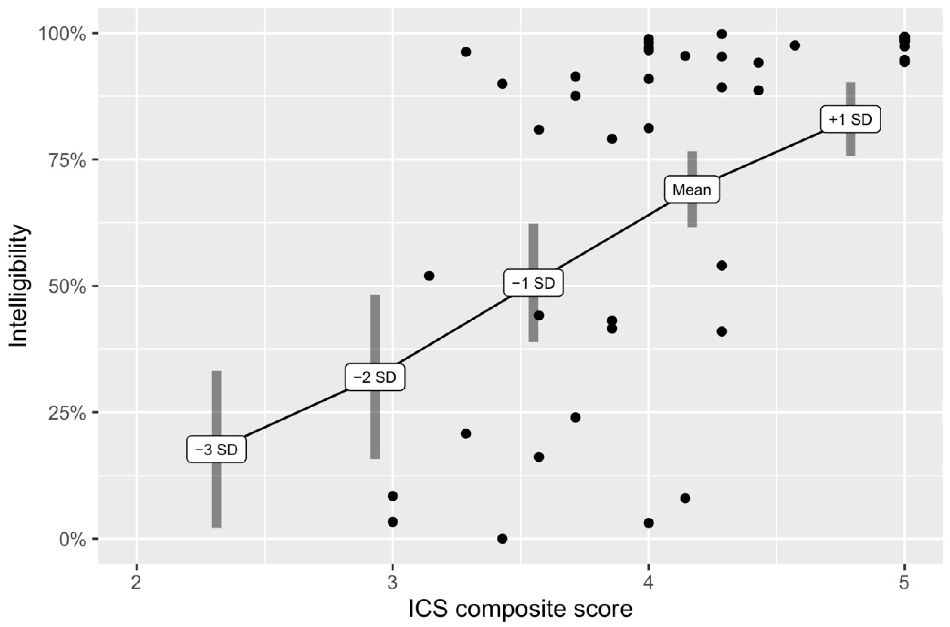 Utility of the Intelligibility in Context Scale for Predicting Speech ...