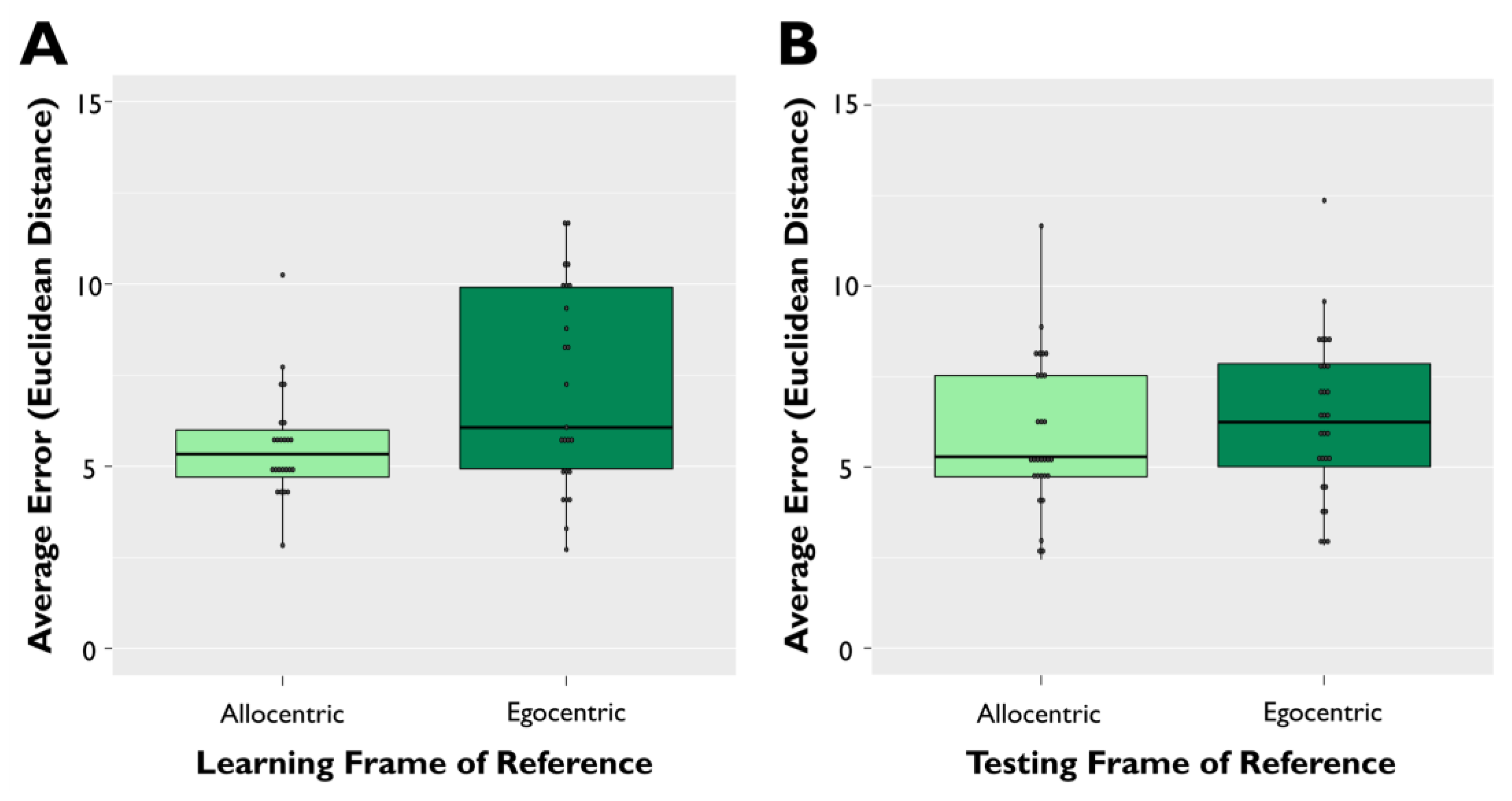 Flexible Use of Spatial Frames of Reference for Object–Location Memory ...