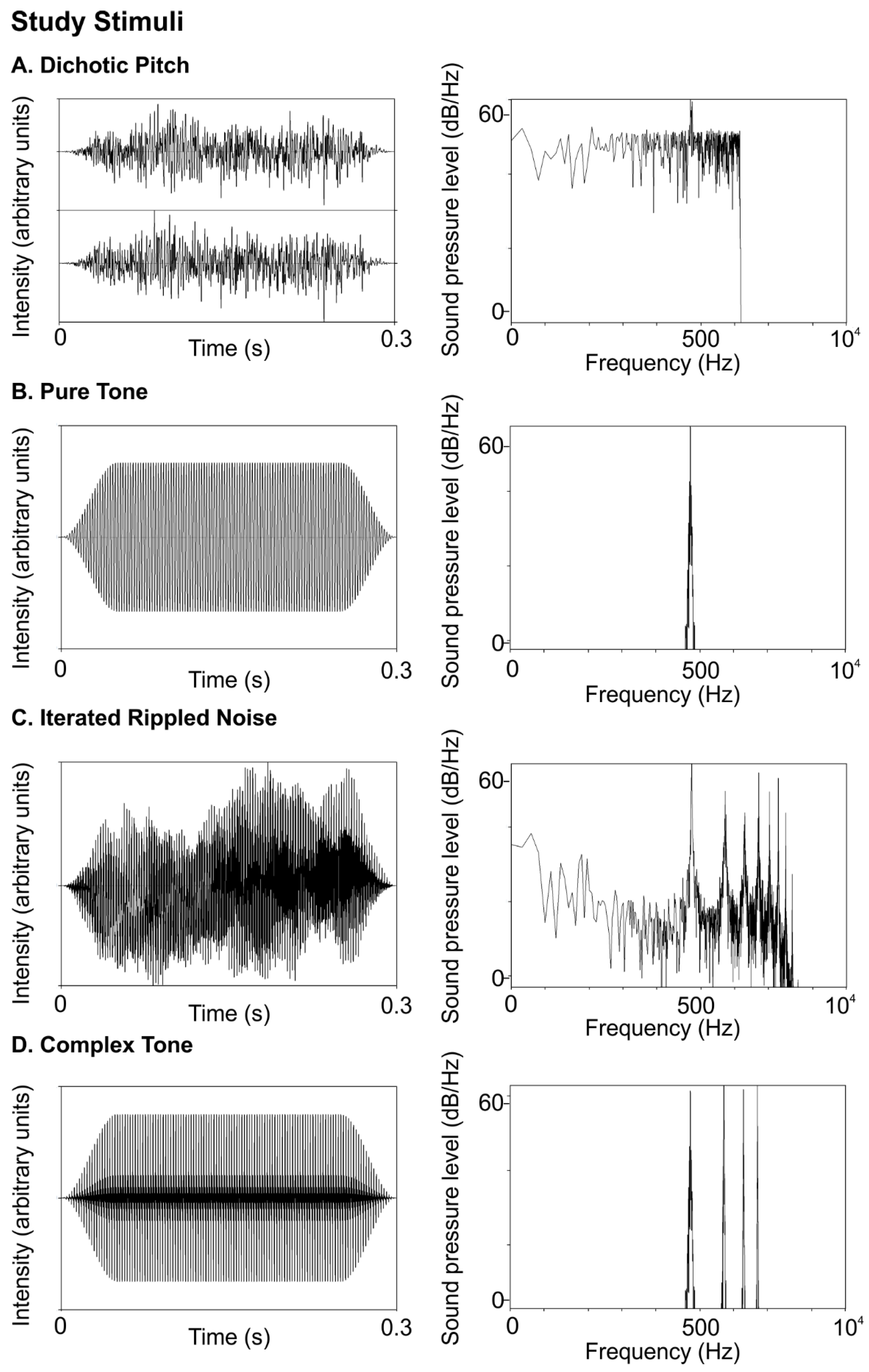 Diotic and Dichotic Mechanisms of Discrimination Threshold in Musicians ...