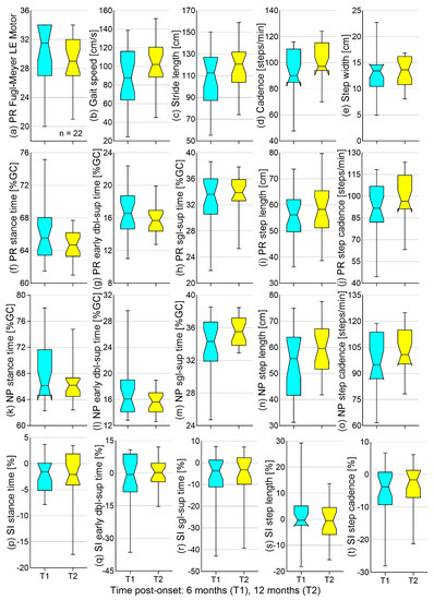 Longitudinal Changes in Temporospatial Gait Characteristics during the ...