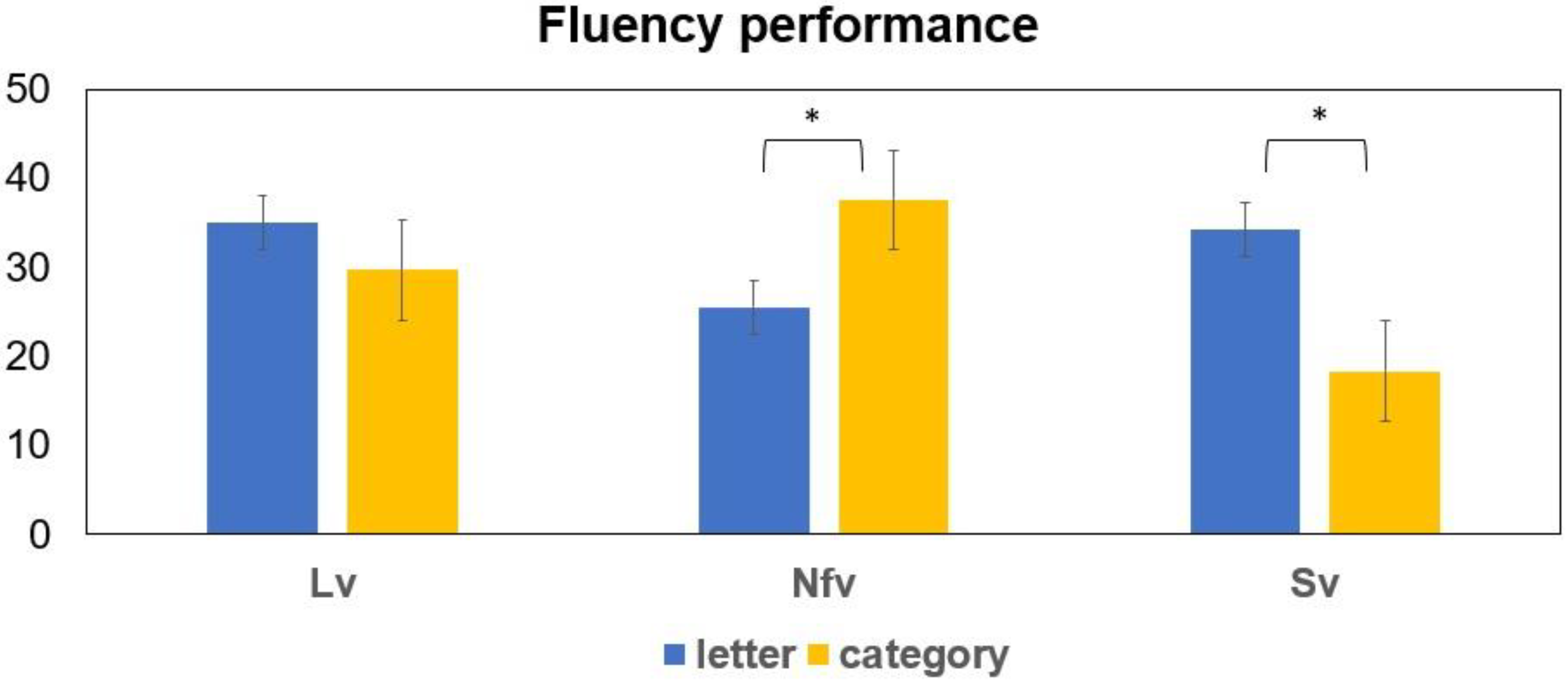 Neural Correlates of Letter and Semantic Fluency in Primary Progressive ...