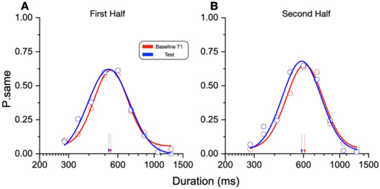 Visual Duration but Not Numerosity Is Distorted While Running