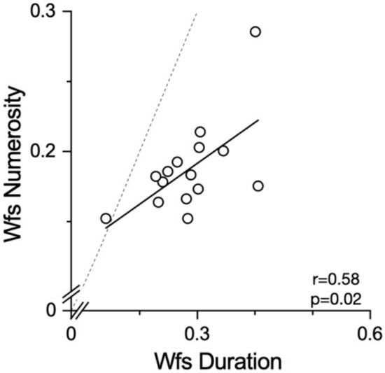 Visual Duration but Not Numerosity Is Distorted While Running