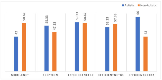 Brain Sciences | Free Full-Text | Identification of Autism in Children Using Static Facial ...