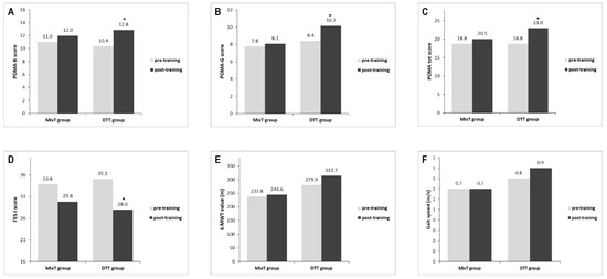 Effect of Dual-Task Motor-Cognitive Training in Preventing Falls in ...