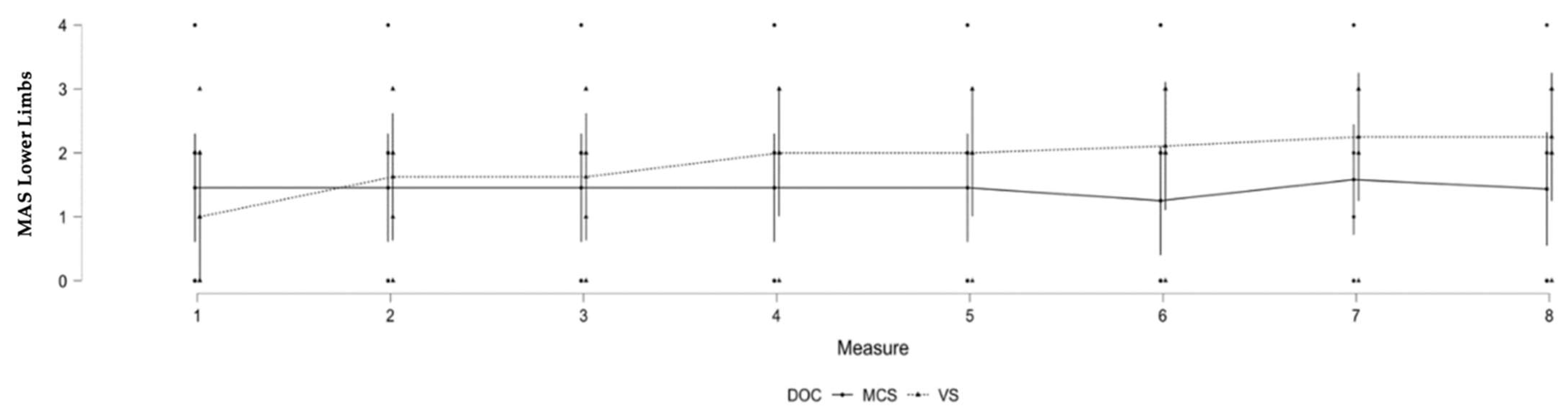 Changes of Spasticity across Time in Prolonged Disorders of ...