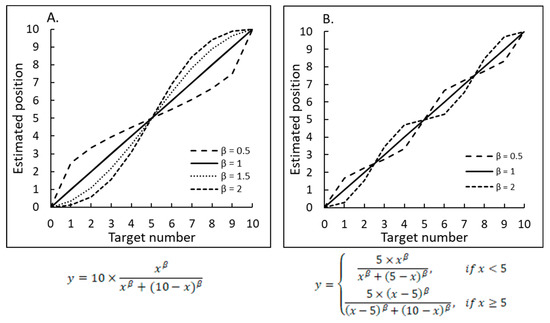Development of the Mental Number Line Representation of Numbers 0–10 ...