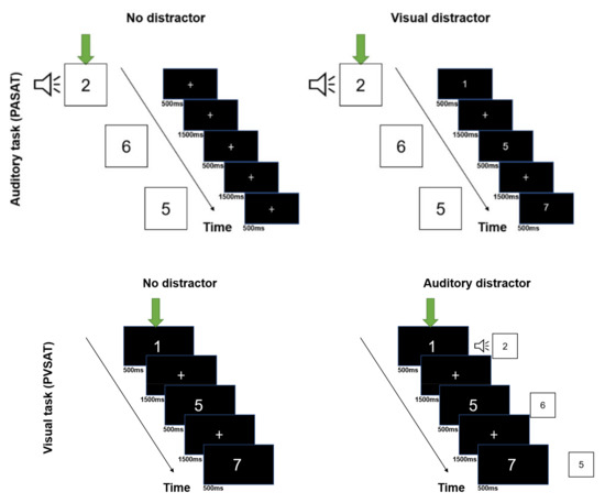 Effect of Audiovisual Cross-Modal Conflict during Working Memory Tasks ...