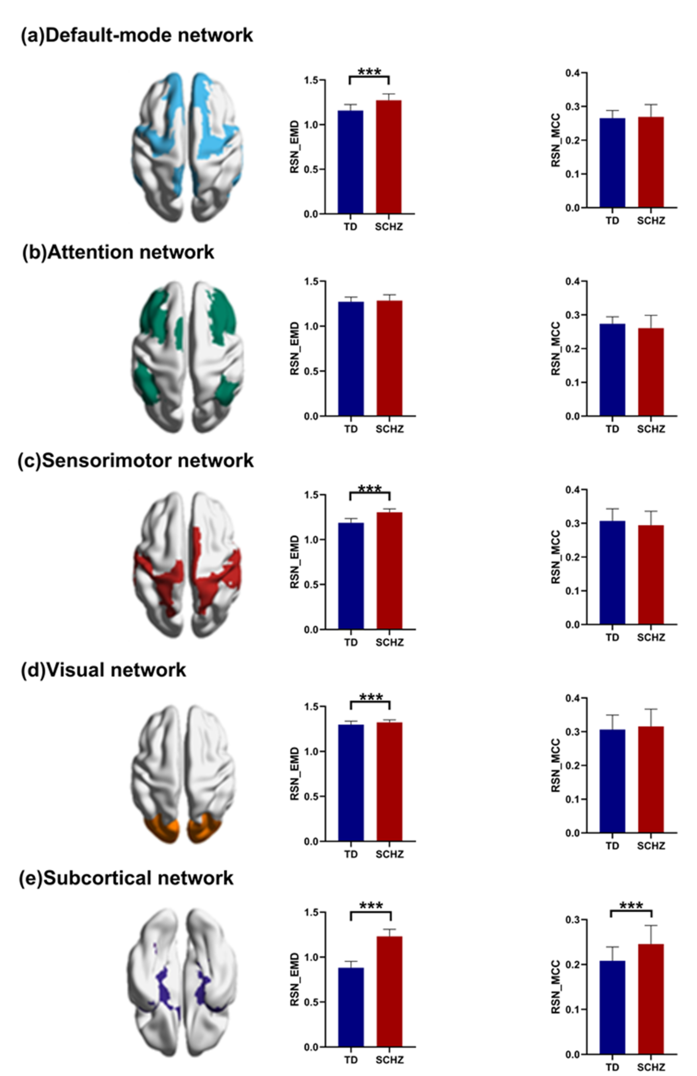 Functional Integration and Segregation in a Multilayer Network Model of ...
