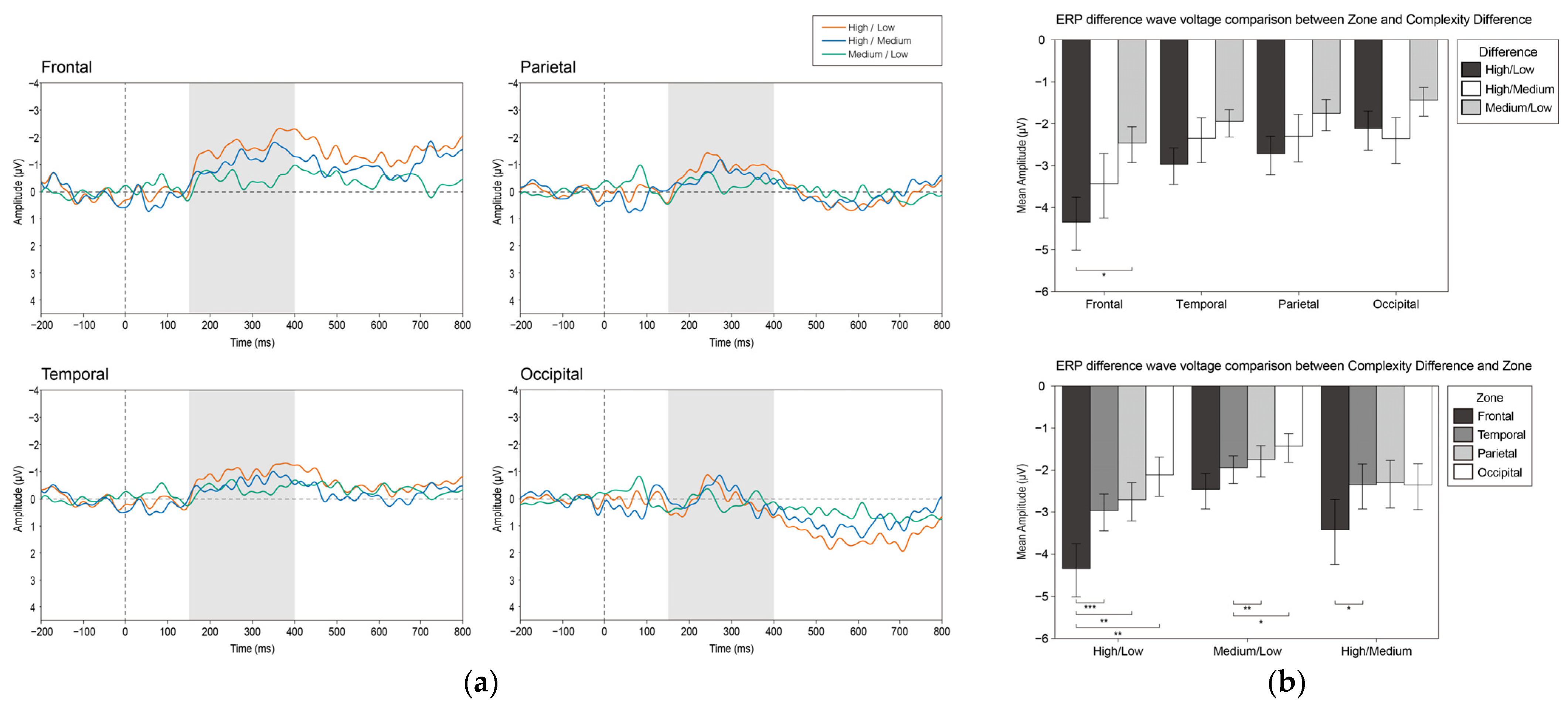 The Neural Responses of Visual Complexity in the Oddball Paradigm: An ERP Study