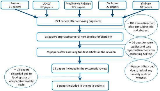Efficacy of Hypnosis on Dental Anxiety and Phobia: A Systematic Review ...