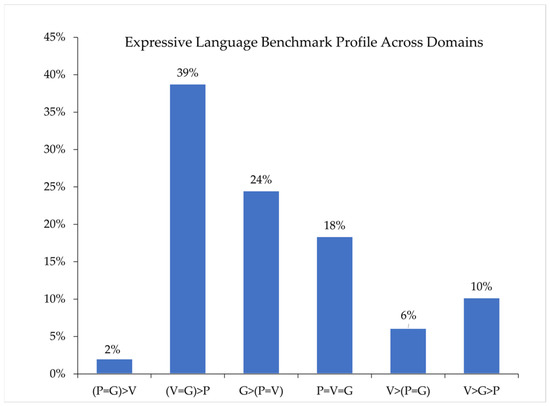 Defining Expressive Language Benchmarks for Children with Down Syndrome