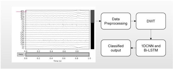 EEG Classification of Normal and Alcoholic by Deep Learning