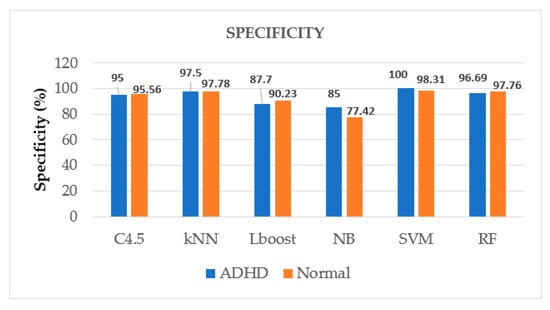 Accurate Identification of ADHD among Adults Using Real-Time Activity Data