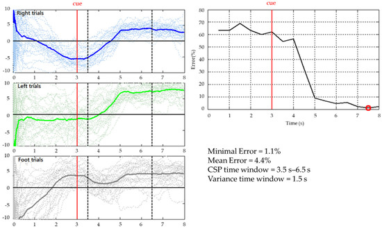 Optimizing Motor Imagery Parameters for Robotic Arm Control by Brain-Computer Interface