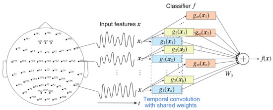 Compensated Integrated Gradients for Reliable Explanation of ...
