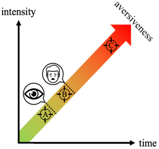 Perceptually Visible but Emotionally Subliminal Stimuli to Improve ...