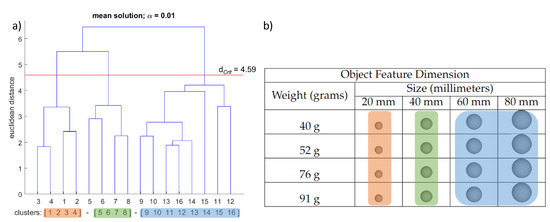 Variations of Sensorimotor Representation (Structure): The Functional Interplay between Object ...