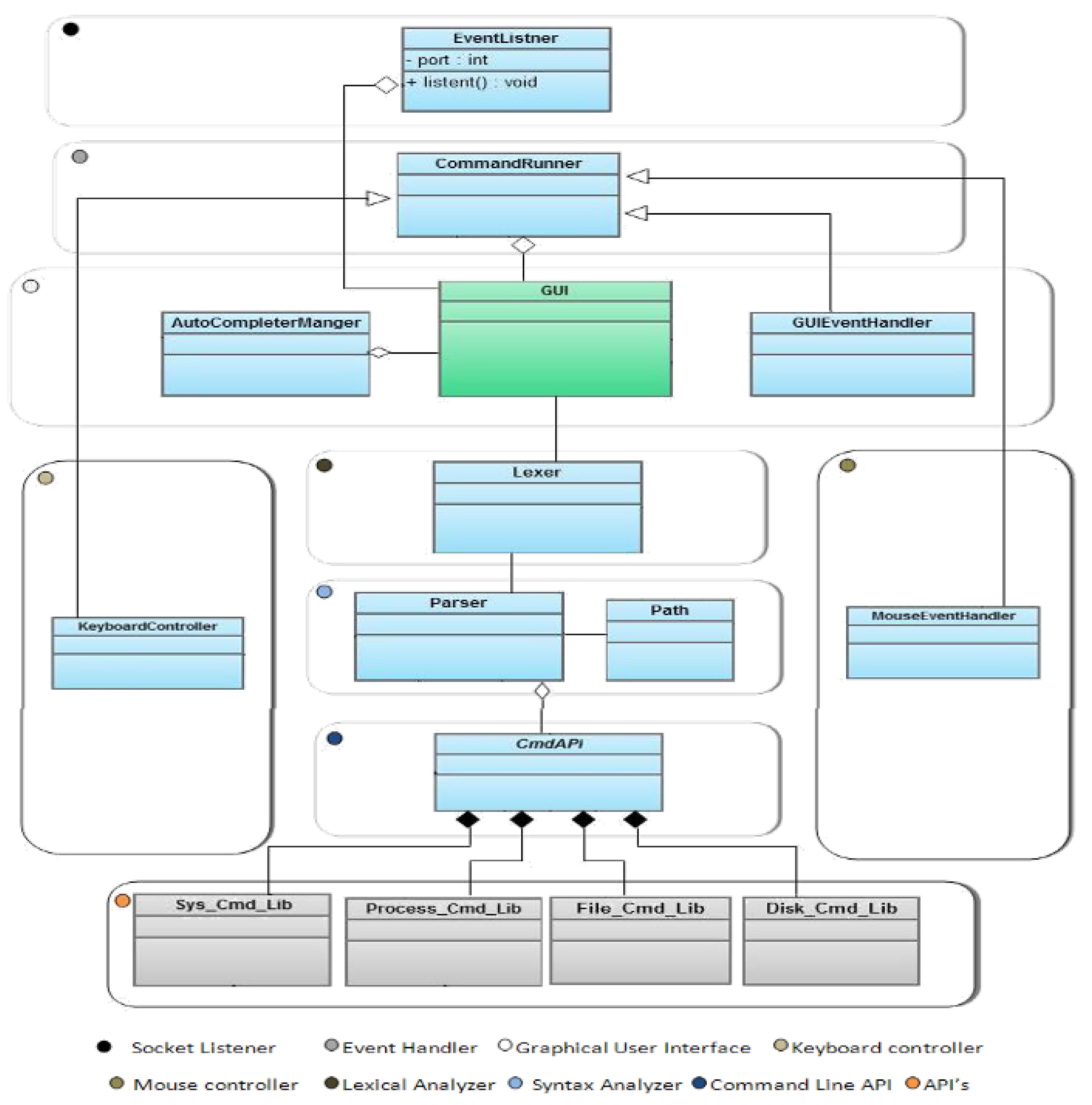 A Brain Controlled Command-Line Interface to Enhance the Accessibility ...