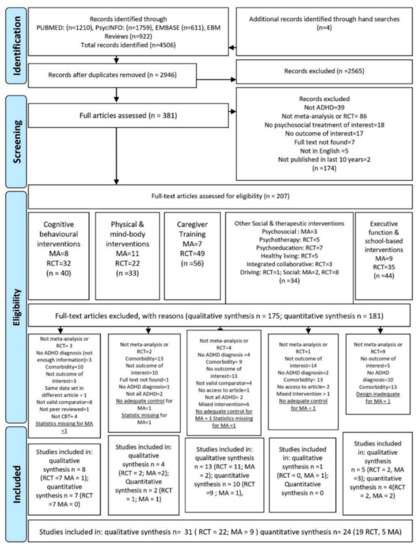 Psychosocial Interventions for Attention Deficit/Hyperactivity Disorder ...