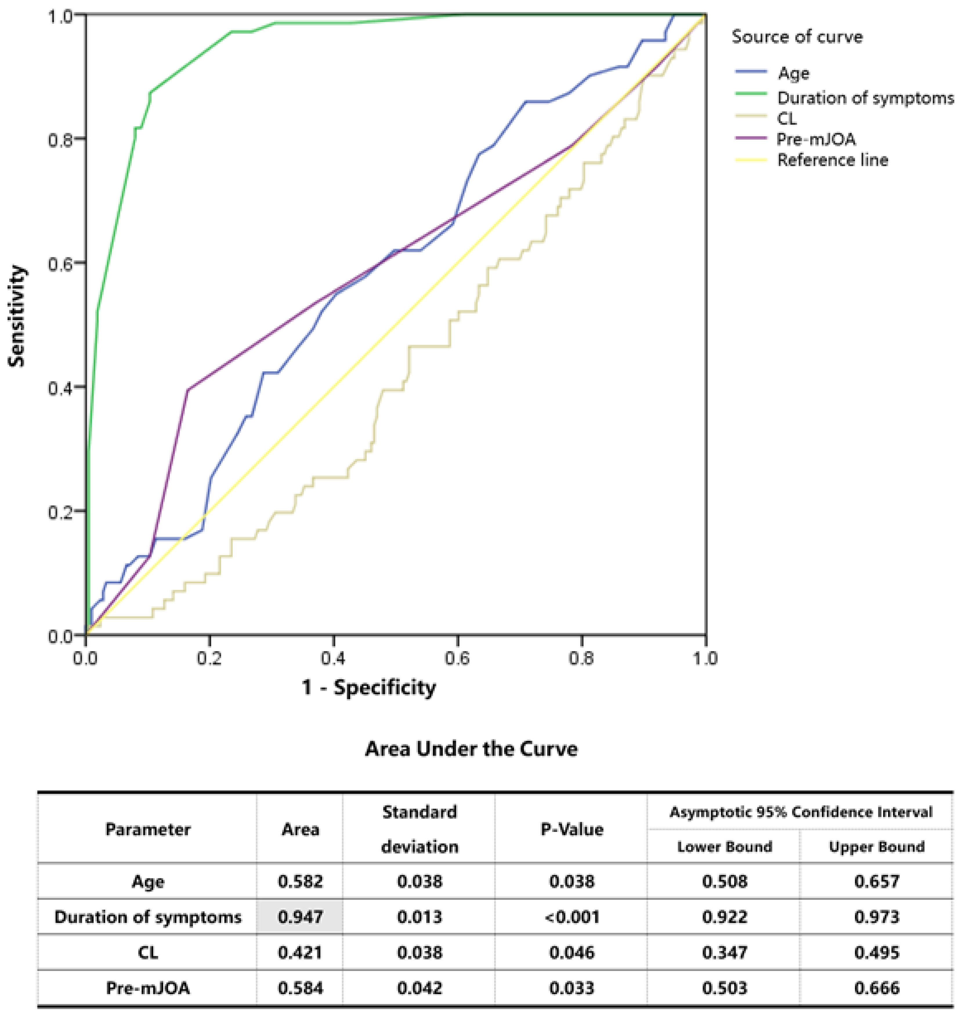 The Pre-Operative Duration of Symptoms: The Most Important Predictor of ...