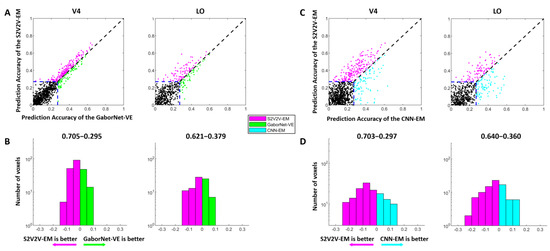 High-Level Visual Encoding Model Framework with Hierarchical Ventral Stream-Optimized Neural ...
