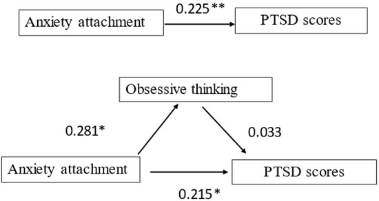 Underlying Role of Rumination-Mediated Attachment Style Plays in PTSD ...