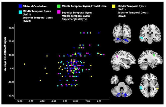 Neural Activity Associated with Symptoms Change in Depressed ...