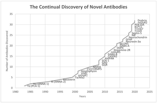 Autoimmune Encephalitis: A Physician’s Guide to the Clinical Spectrum ...
