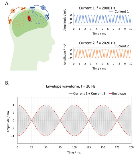 Safety Evaluation of Employing Temporal Interference Transcranial Alternating Current ...