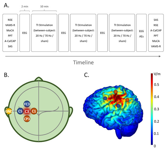 Safety Evaluation of Employing Temporal Interference Transcranial ...